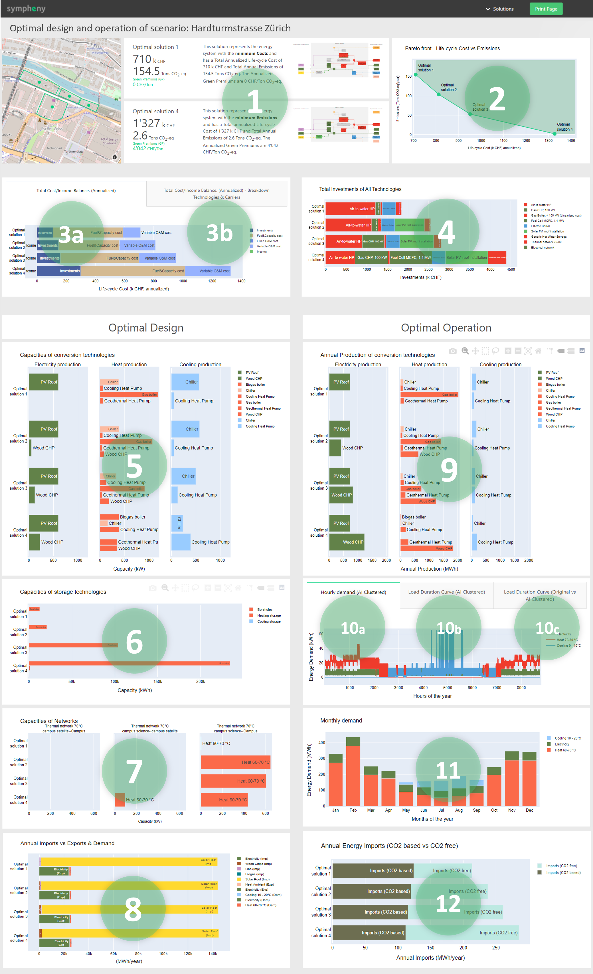 Results Dashboard